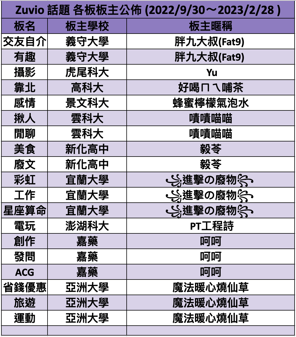 🔱恭喜🔱 2022下學期Zuvio版主chill是...... - Zuvio 校園話題