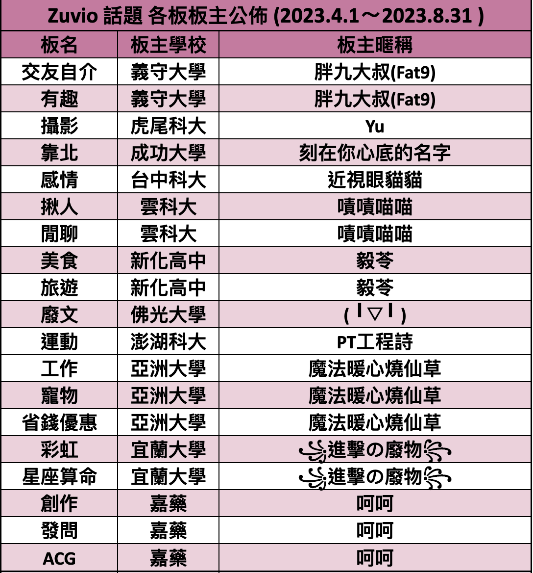 🎈恭喜🎈Zuvio防衛隊在這裡！！小鎮村的和平就交給你們啦！！ - Zuvio 校園話題
