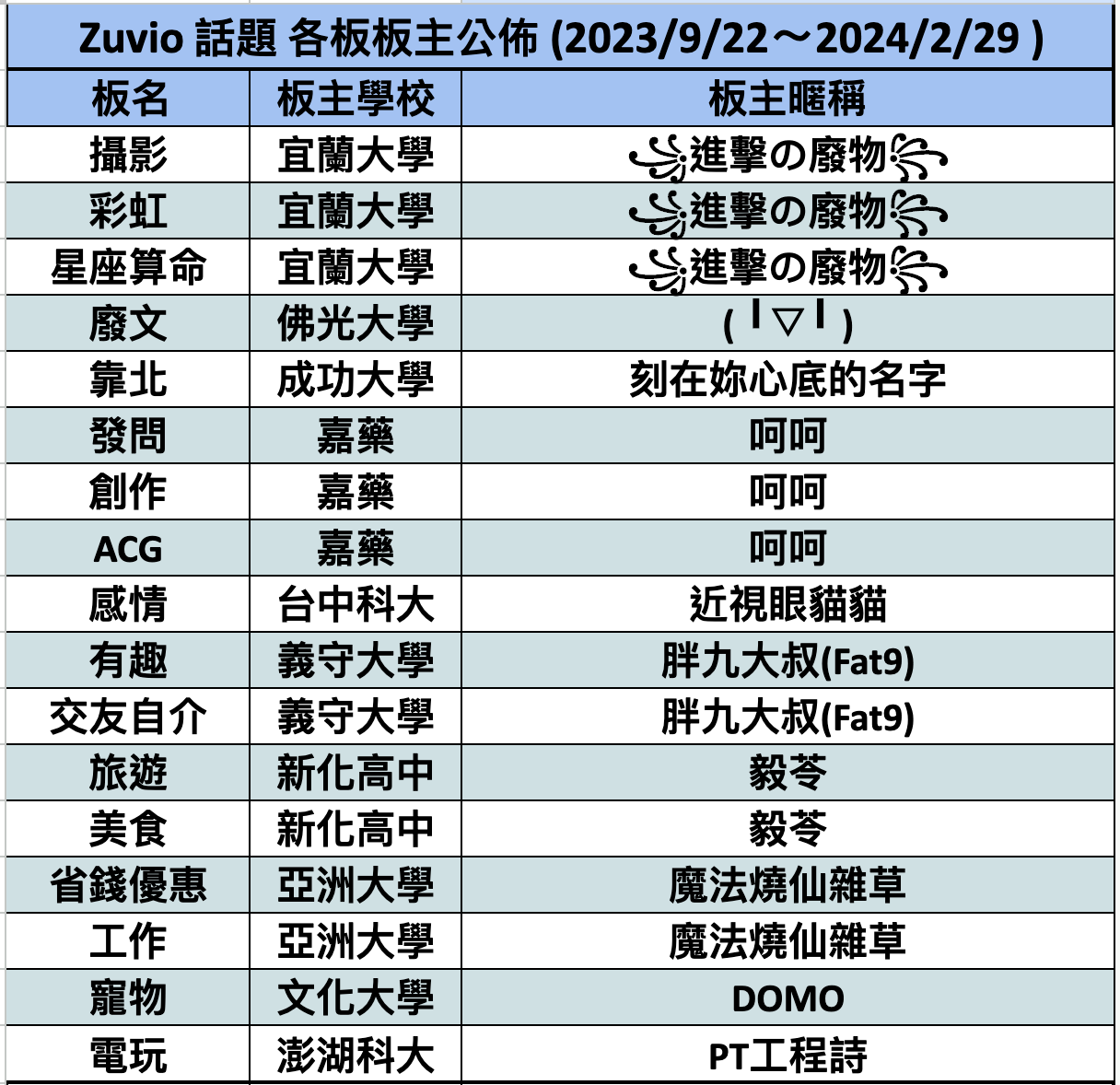 恭喜！🥁🥁🥁下學期版主名單出爐啦～Zuvio防衛隊在這裡！ - Zuvio 校園話題